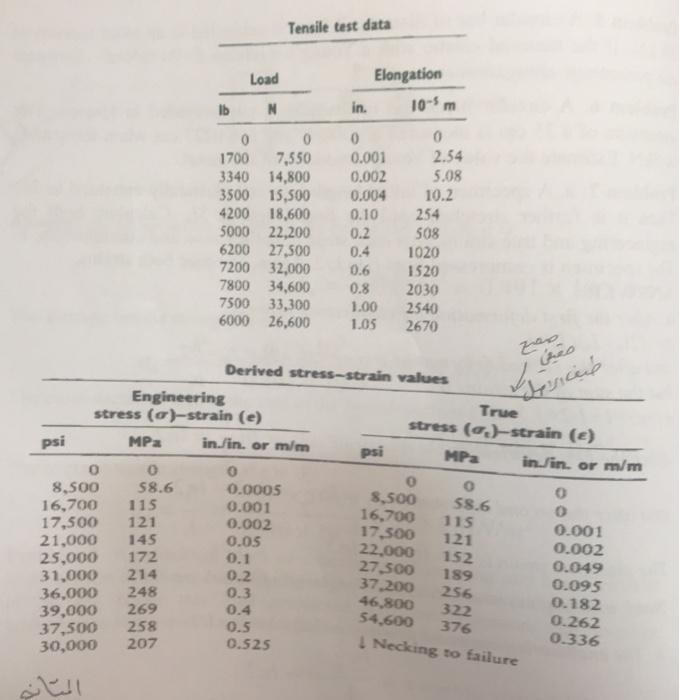 Solved Problem 8: The following load elongation data were | Chegg.com