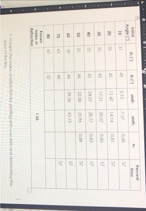 Solved Data Table 1 Refraction 1. → Graph the index of | Chegg.com