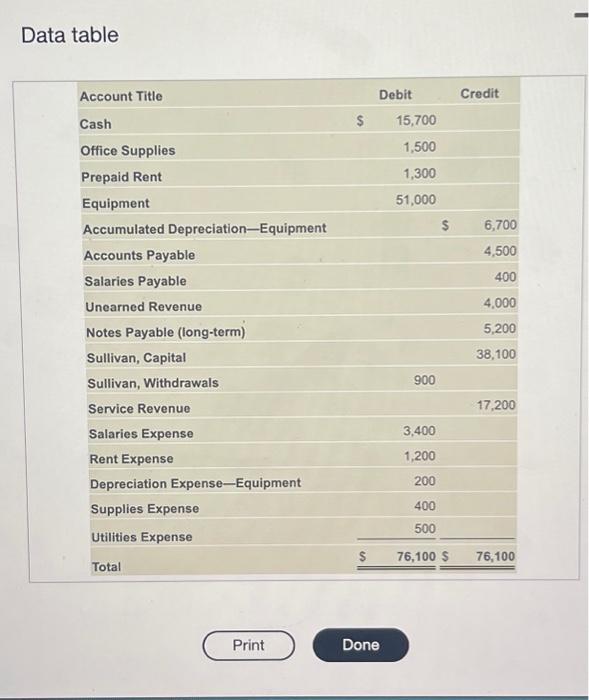 Solved The adjusted trial balance of Sullivan Sign Company | Chegg.com