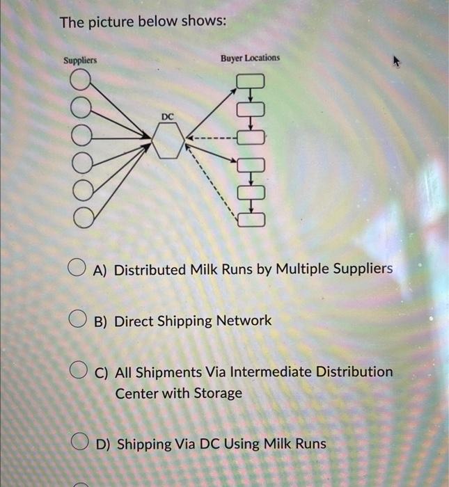 Solved The picture below shows: A) Distributed Milk Runs by | Chegg.com