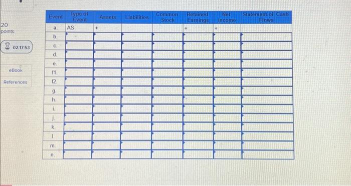 Solved Problem 5-30A (Static) Effect of transactions on the | Chegg.com