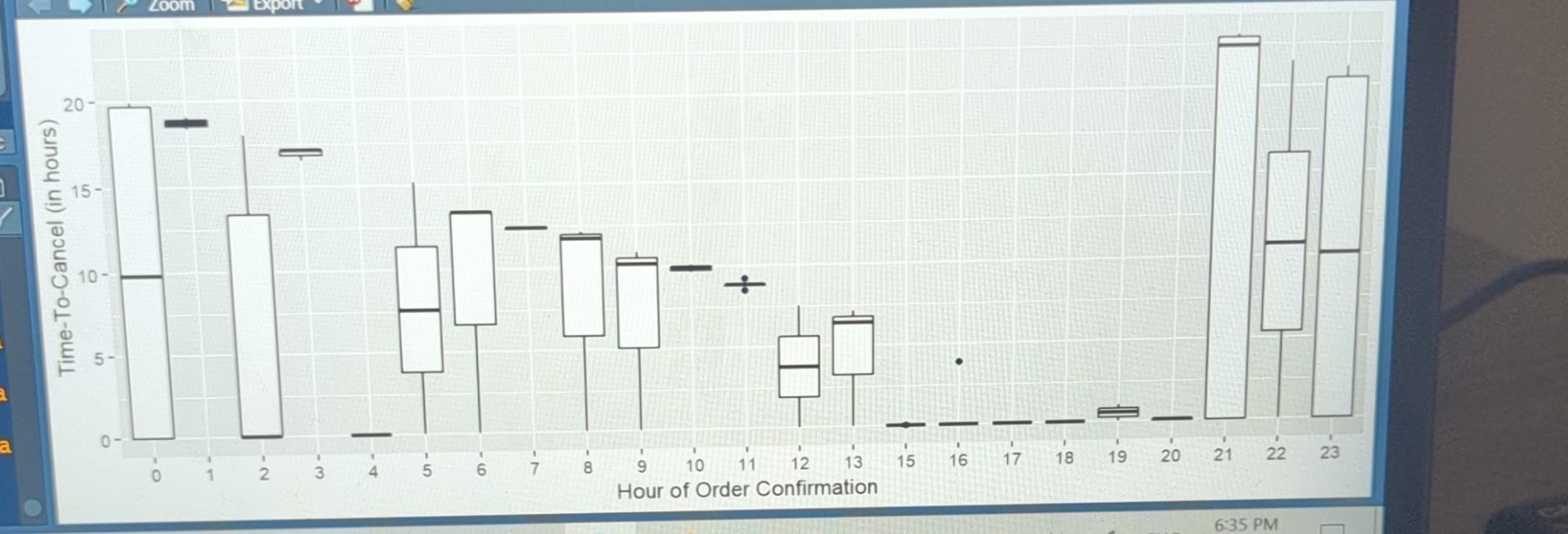 I have these two box plot Graphs and I would like to | Chegg.com