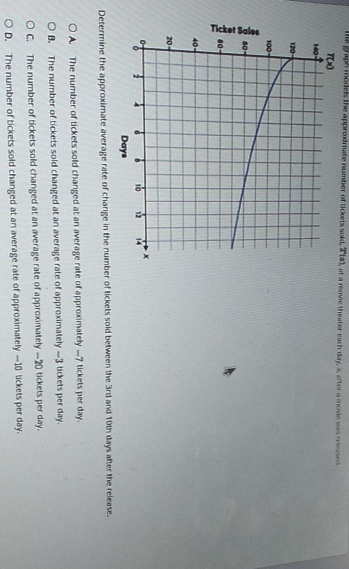 Solved The graph models the approximate number of tickets | Chegg.com