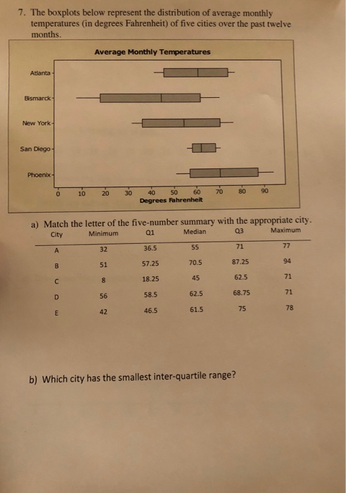 Solved 7. The boxplots below represent the distribution of | Chegg.com
