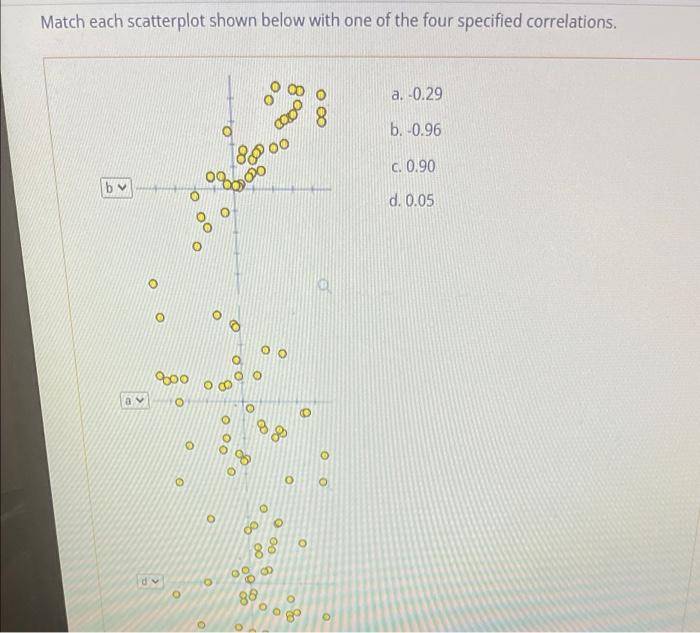 Solved Match each scatterplot shown below with one of the | Chegg.com