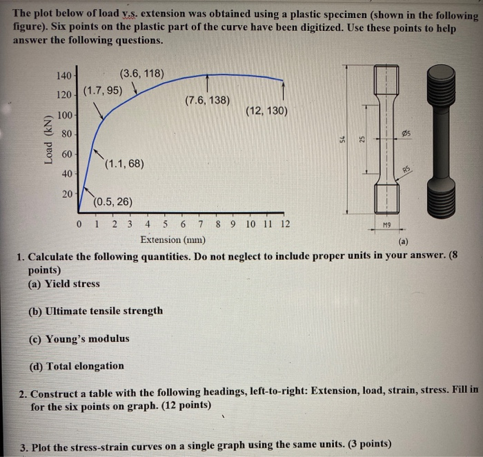 Solved The plot below of load y.s. extension was obtained | Chegg.com