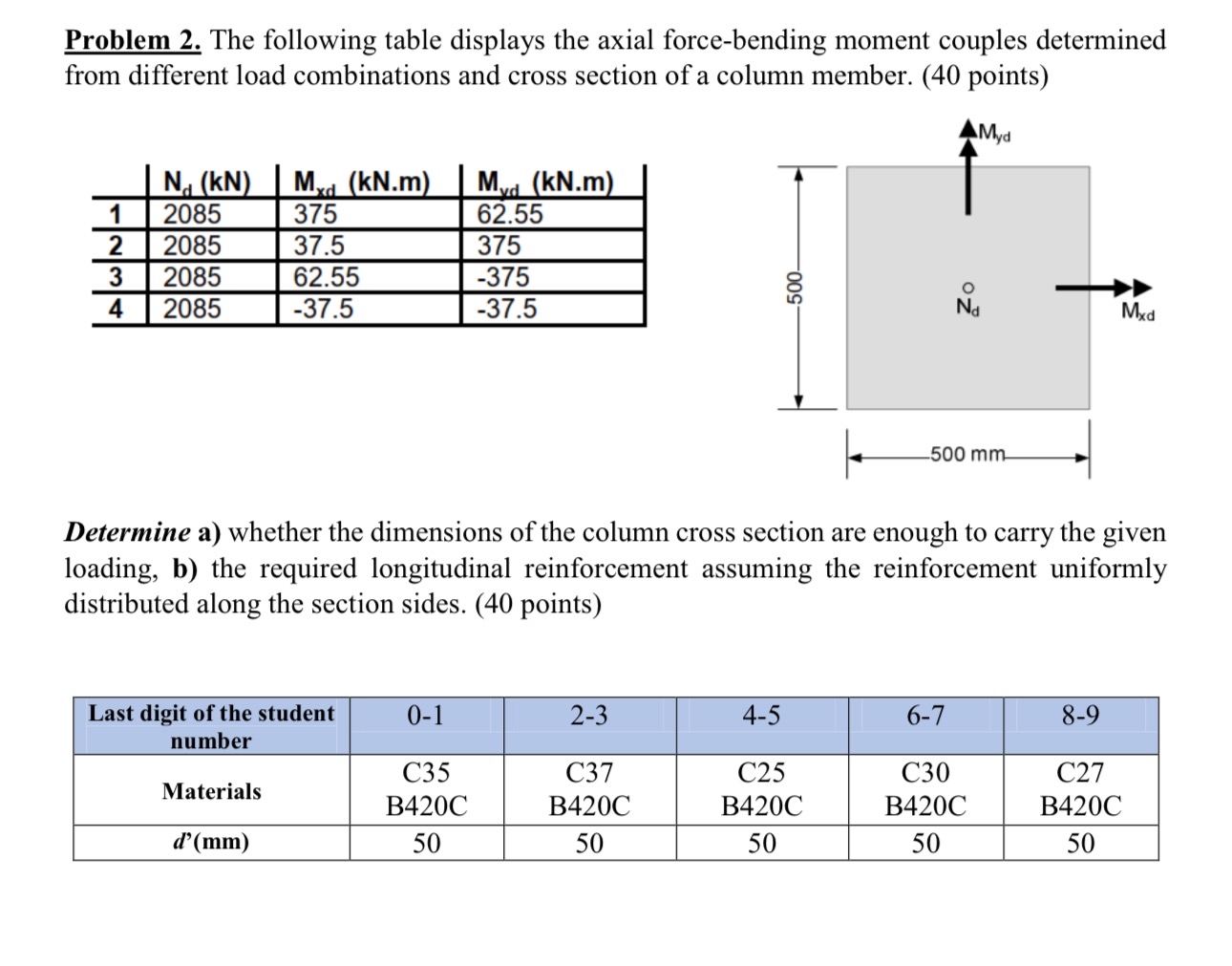 Solved Problem 2. ﻿The following table displays the axial | Chegg.com