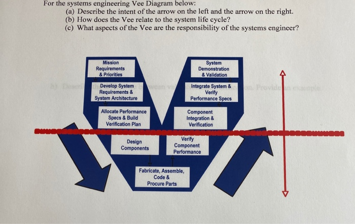 For the systems engineering Vee Diagram below: (a) | Chegg.com