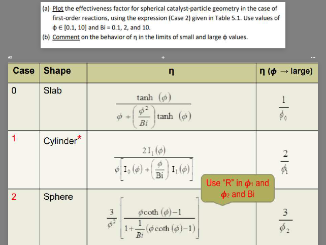 Solved (a) ﻿Plot the effectiveness factor for spherical | Chegg.com