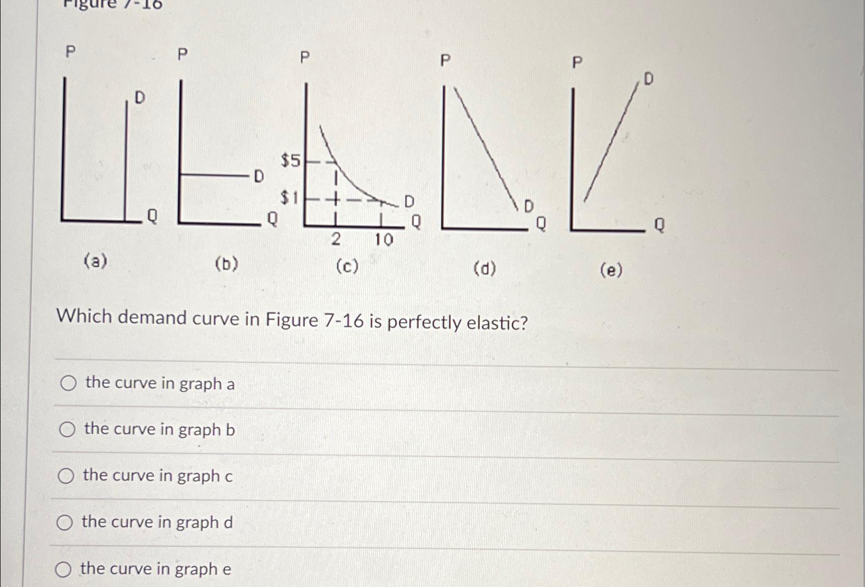 Solved (a)(b)(c)(d)(e)Which demand curve in Figure 7-16 ﻿is | Chegg.com