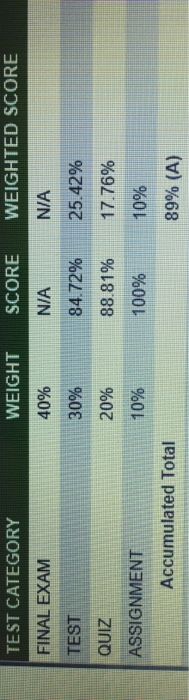 Solved If someone scores 40 % for their final exam what will | Chegg.com