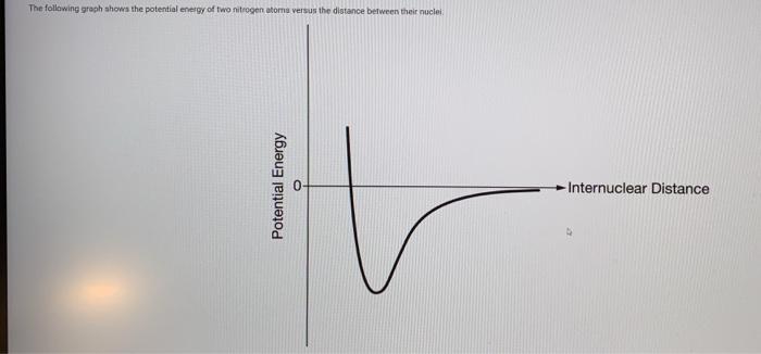Solved The following graph shows the potential energy of two | Chegg.com