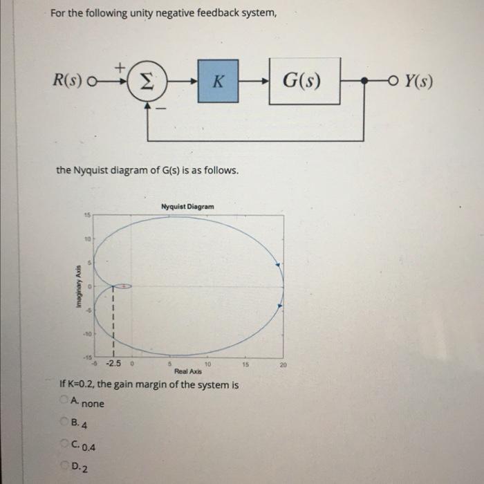 Solved For the following unity negative feedback system, the | Chegg.com