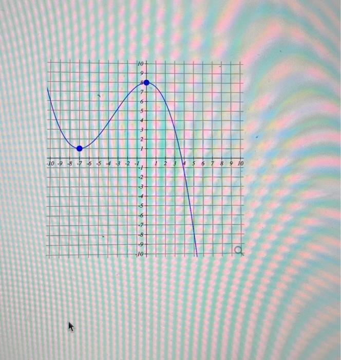 Solved The Function Has A Relative Maximum Of At X The