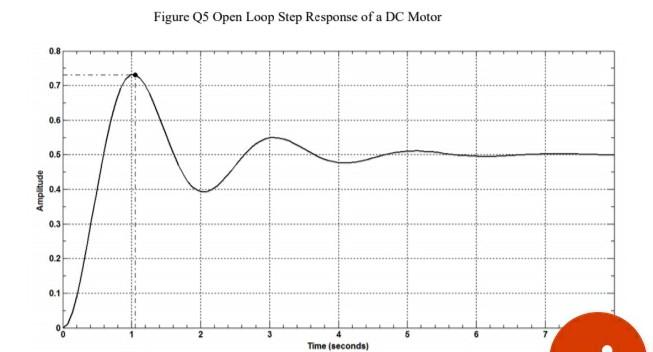 Q5. The open loop step response of a DC motor is | Chegg.com