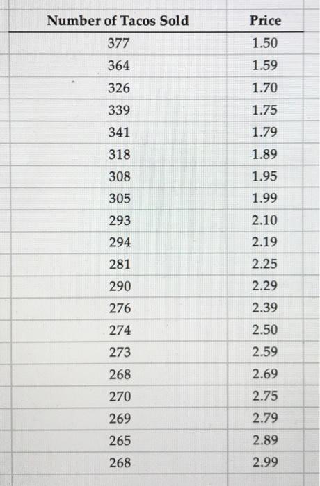 Solved The information provided on the "Tacos” worksheet in | Chegg.com