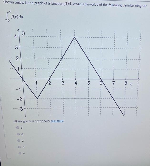 Solved Shown below is the graph of a function f(x). What is | Chegg.com
