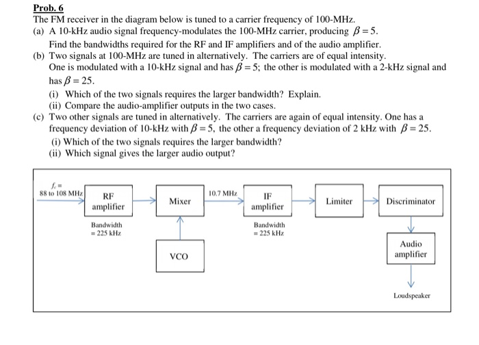Prob. 6 The FM receiver in the diagram below is tuned | Chegg.com