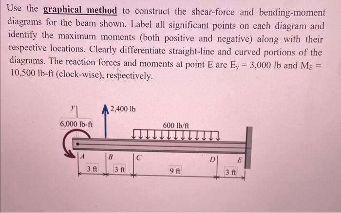 Solved Use the graphical method to construct the shear-force | Chegg.com
