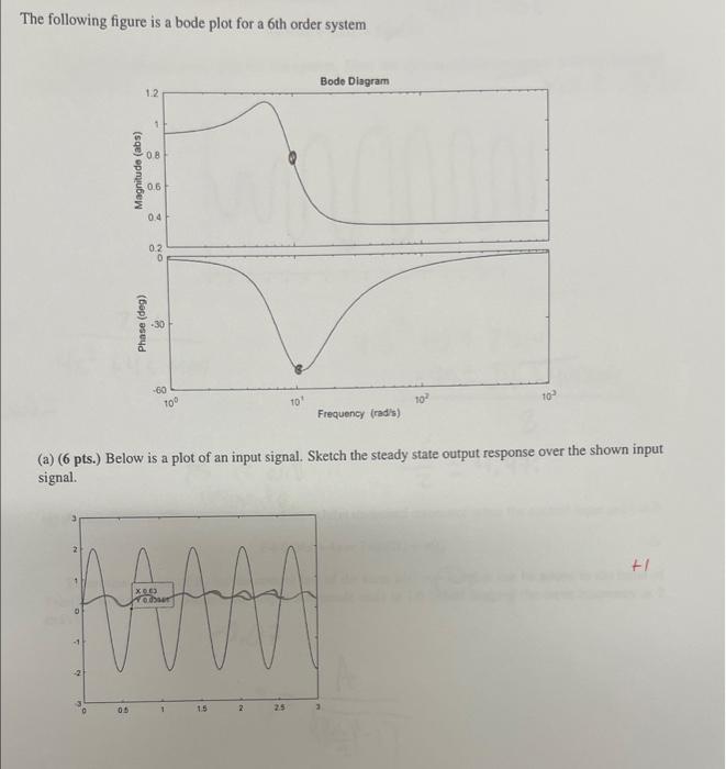 Solved (a) (6 pts.) Below is a plot of an input signal. | Chegg.com