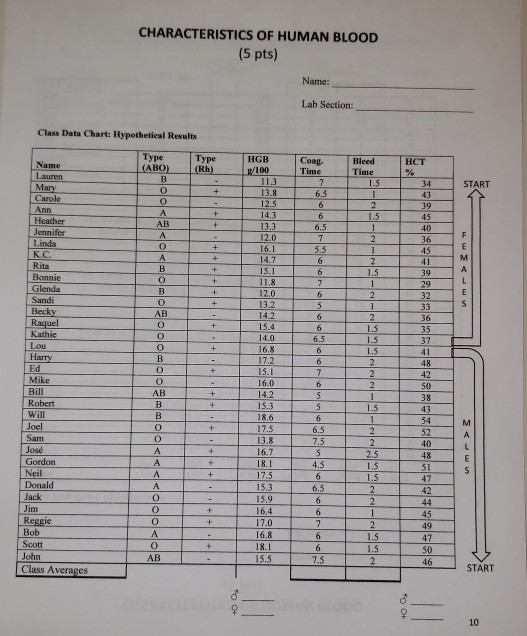CHARACTERISTICS OF HUMAN BLOOD (5 pts) Name: Lab | Chegg.com