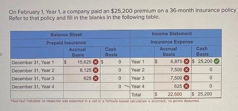 Solved On February 1, Year 1, a company paid an $25,200 | Chegg.com
