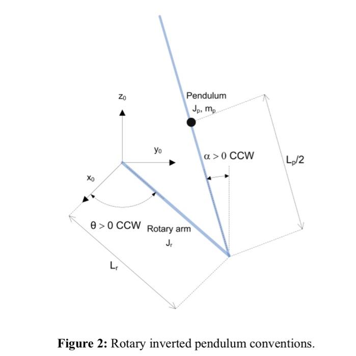 The rotary inverted pendulum model is shown in Figure | Chegg.com