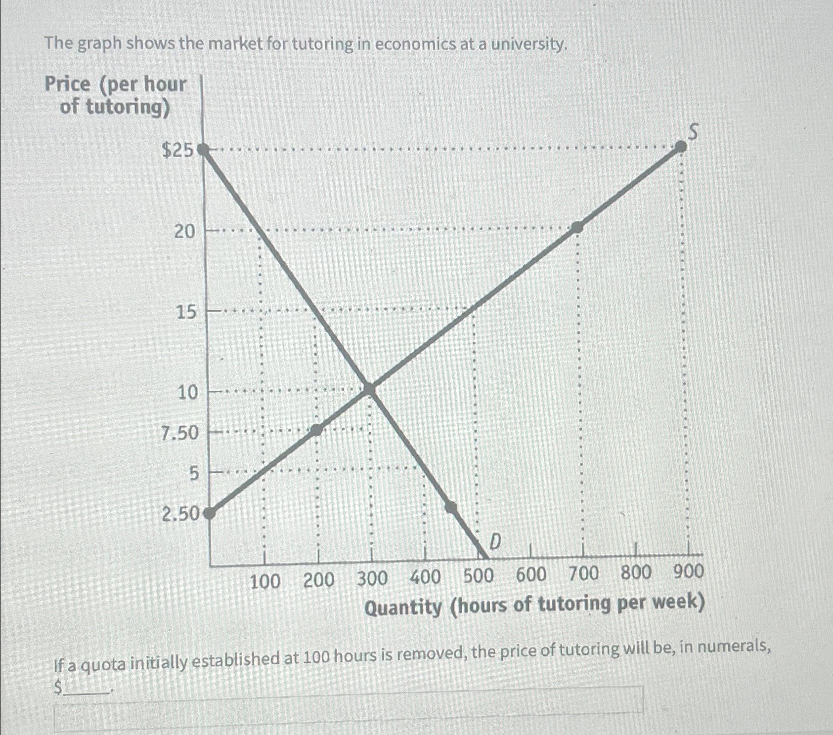 Solved The graph shows the market for tutoring in economics | Chegg.com