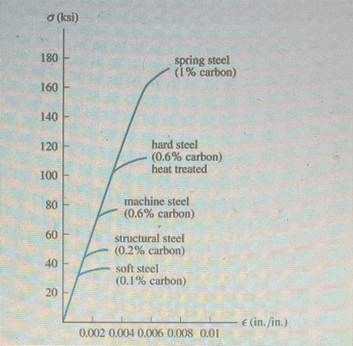 Solved 3. In the figure, all the curves are for the steels. | Chegg.com