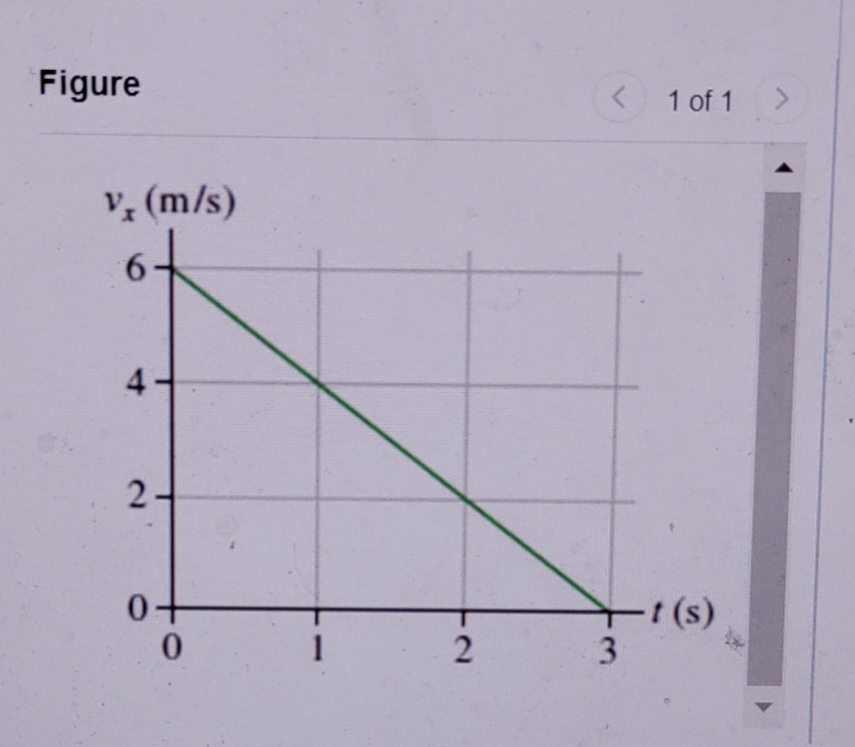 Solved (Figure 1) shows the velocity graph of a particle | Chegg.com
