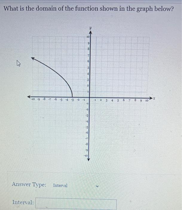 Solved What is the domain of the function shown in the graph | Chegg.com