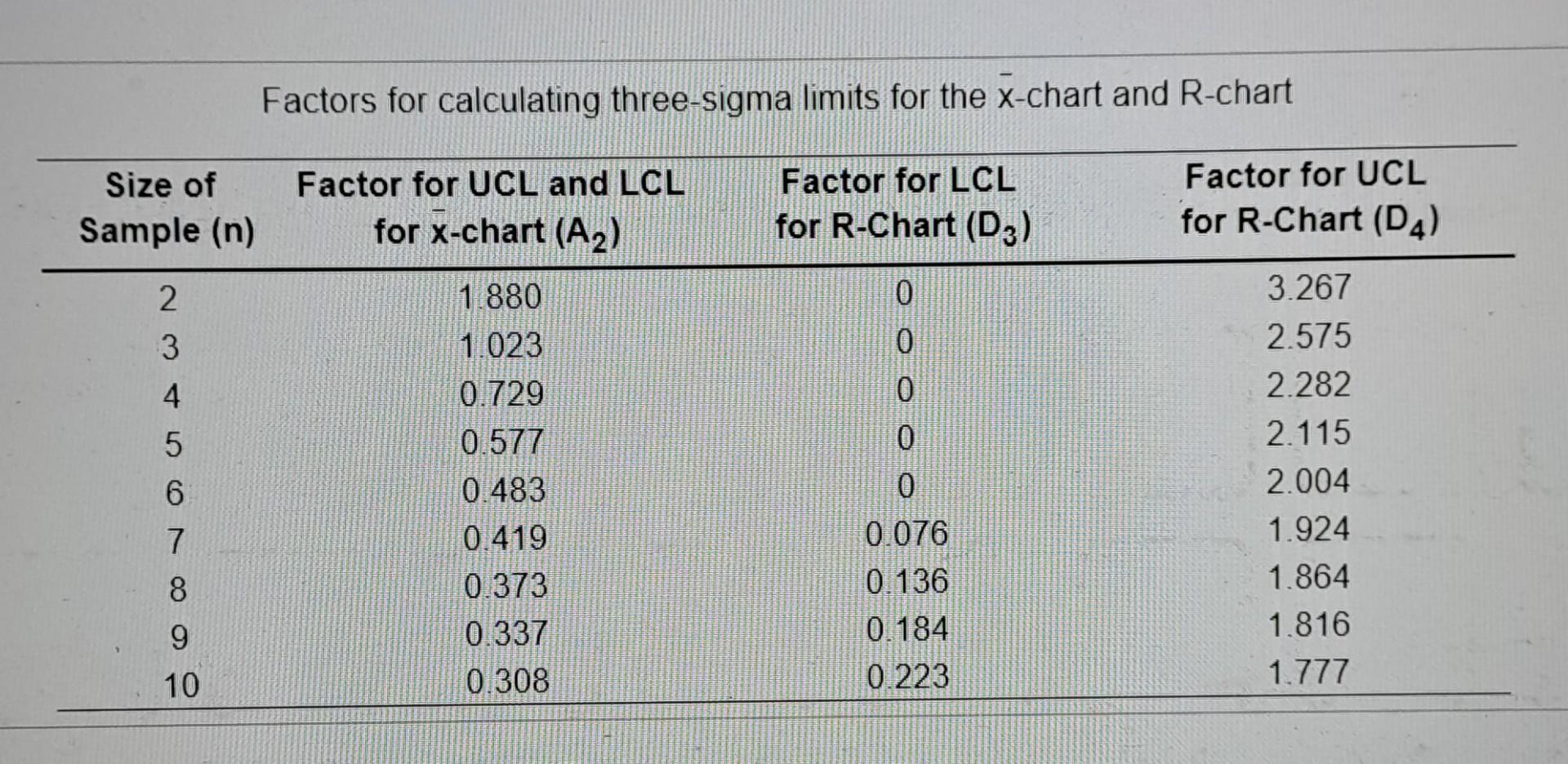 Click the icon to view the table of factors for | Chegg.com