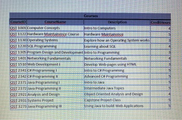 Solved Cist 1220 Sql Assign 10 40 Points More Joins 