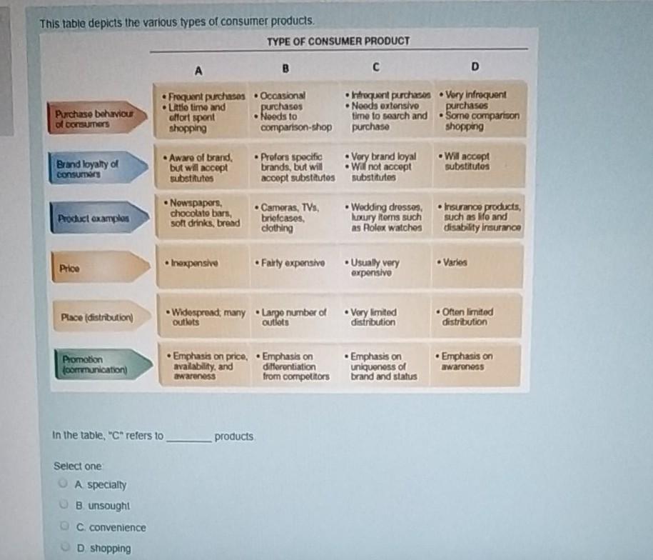 Solved This table depicts the various types of consumer | Chegg.com