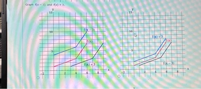 Graph f(x−3) and f(x)+3A graph of a function f is | Chegg.com
