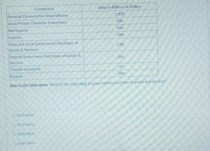 Solved \table[[Component,Value in Bilions of | Chegg.com