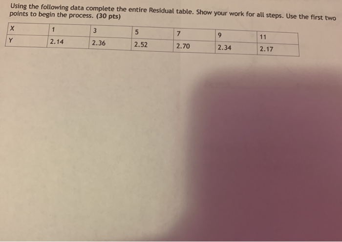 Solved Using the following data complete the entire Residual | Chegg.com
