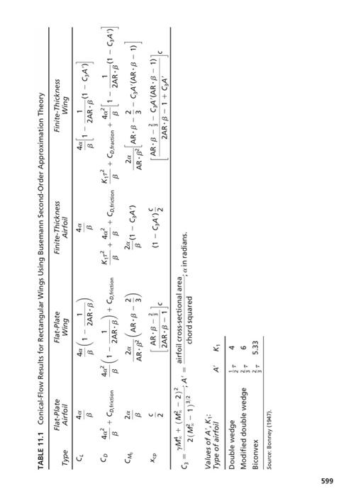 Solved .1. Consider a flat-plate, rectangular wing. Derive | Chegg.com