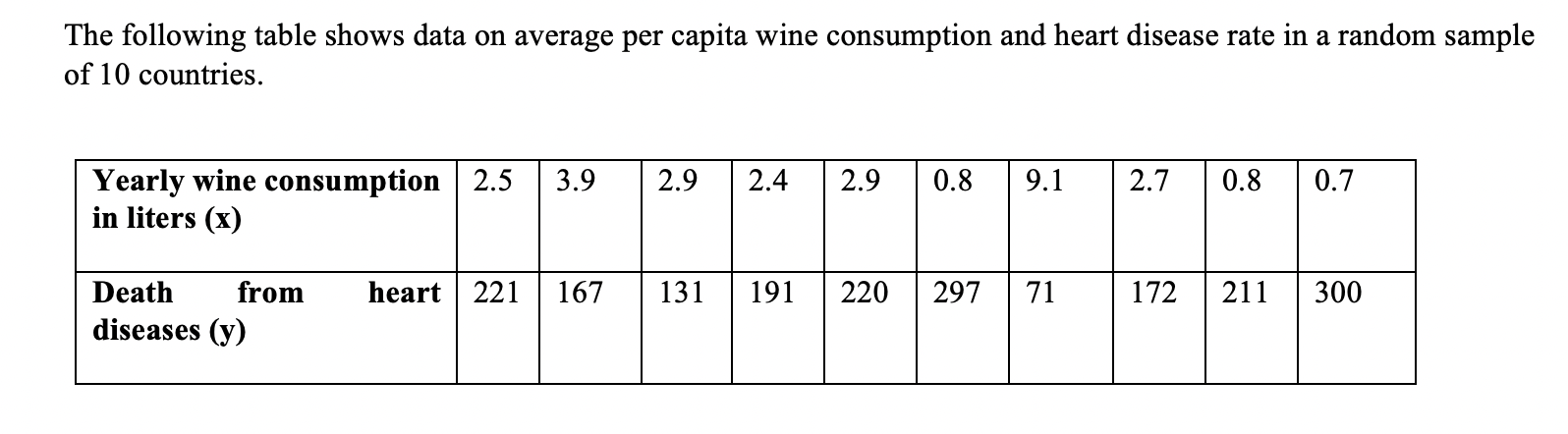 Solved The following table shows data on average per capita | Chegg.com
