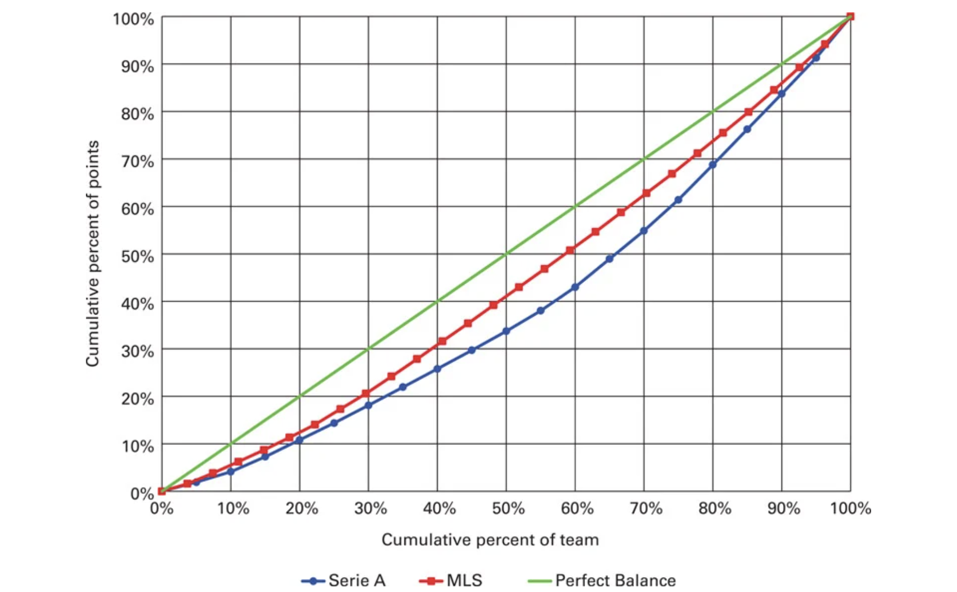 Solved Draw a graph that recreates the Lorenz curves from | Chegg.com