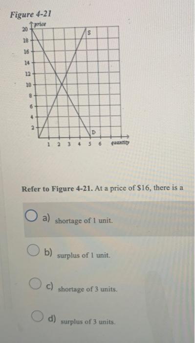 Solved Figure 4-21 Refer to Figure 4-21. At a price of $16, | Chegg.com