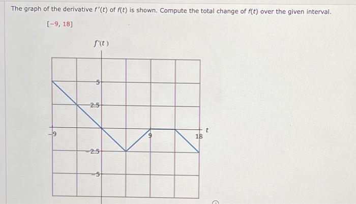 Solved The graph of the derivative \\( f^{\\prime}(t) \\) of | Chegg.com