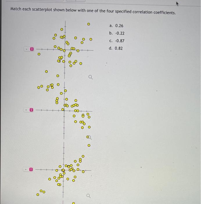 Solved Match each scatterplot shown below with one of the | Chegg.com