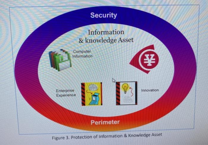 3. Figure 3 shows the protection of information and | Chegg.com