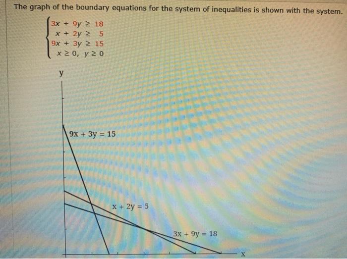 Solved The graph of the boundary equations for the system of | Chegg.com