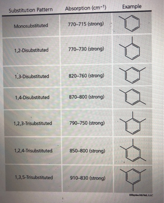 Solved Can anyone help me label these two IR Spectra's with | Chegg.com