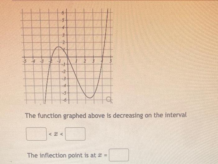 Solved The function graphed above is decreasing on the | Chegg.com