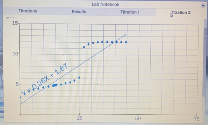 Titrations Results Lab Notebook Titration 1 Titration | Chegg.com