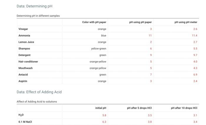 Solved Data: Determining pH Data: Effect of Adding AcidData: | Chegg.com