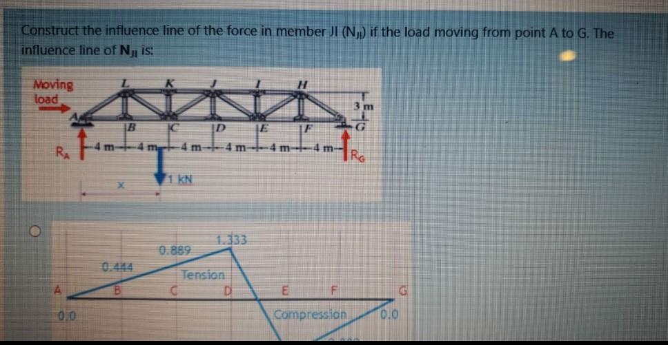Solved Construct the influence line of the force in member | Chegg.com
